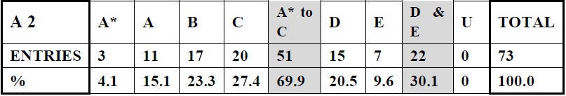 Independent School records ‘excellent’ A-level and IGCSE results ...
