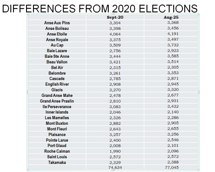 Seychelles Elections 2025 in numbers -Seychelles Nation